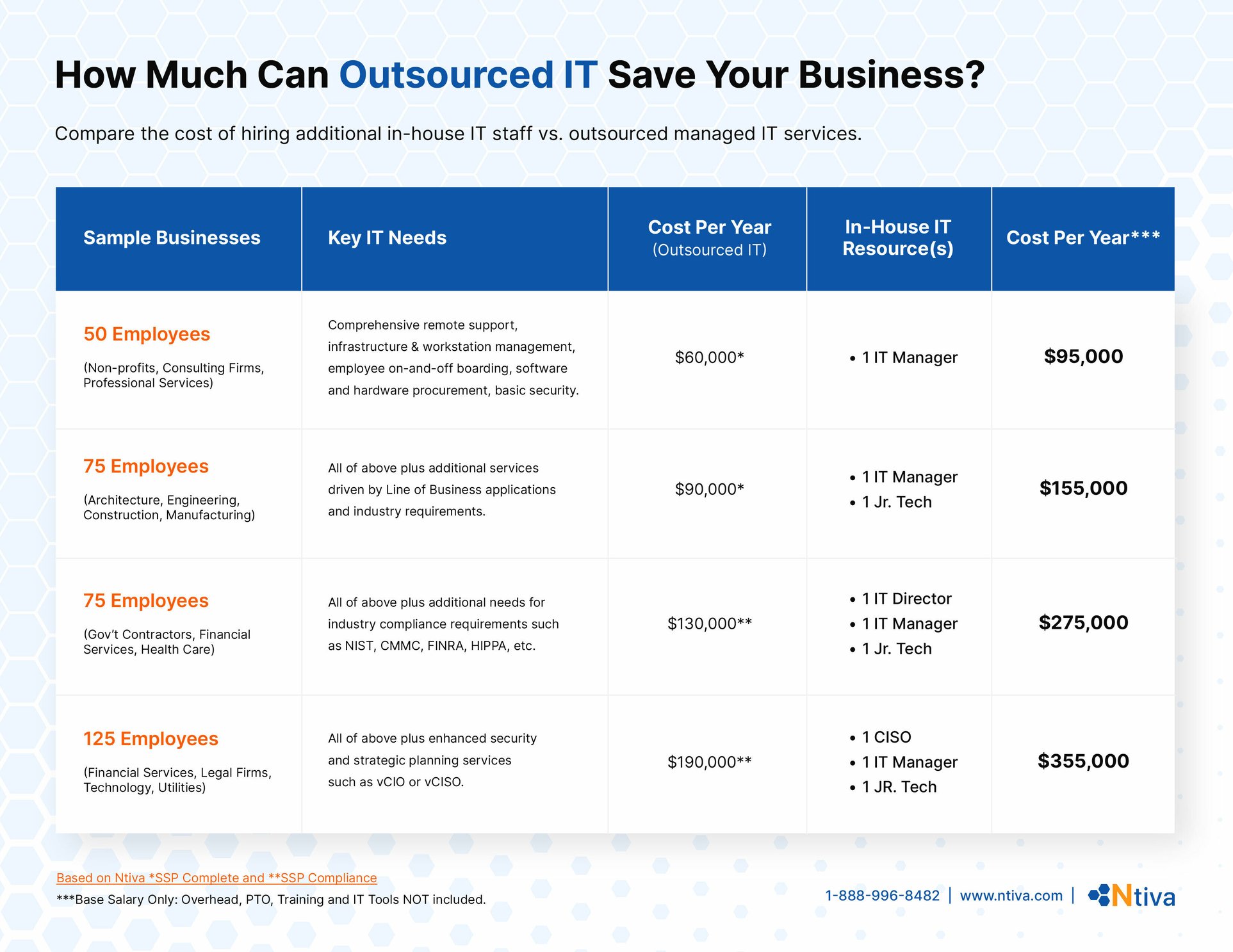 Weighing Outsourced IT Support Options: A Comprehensive Cost-Benefit ...